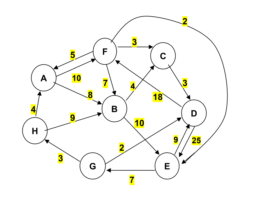Solved 1. Shortest Paths usingLP: (7 points) Shortest paths | Chegg.com