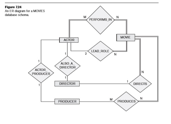 7.29.Given the ER schema for the MOVIES database in | Chegg.com
