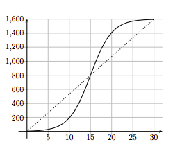 Solved The solid curve in the graph below gives position s | Chegg.com