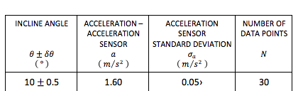 Solved Find the uncertainty of the theoretical acceleration | Chegg.com