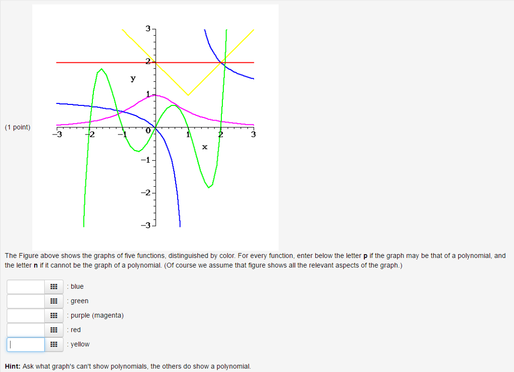 Solved The Figure above shows the graphs of five | Chegg.com