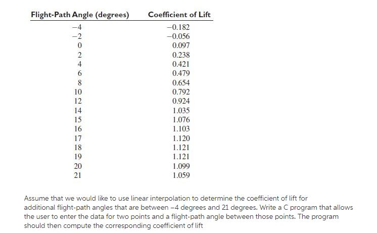 Solved Flight-Path Angle (degrees) Coefficient of Lift -0182 | Chegg.com
