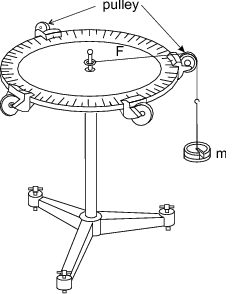 Solved the object ofthis pre-lab is to use a force table to | Chegg.com