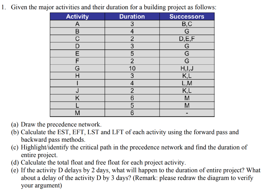 Solved 1. Given the major activities and their duration for | Chegg.com
