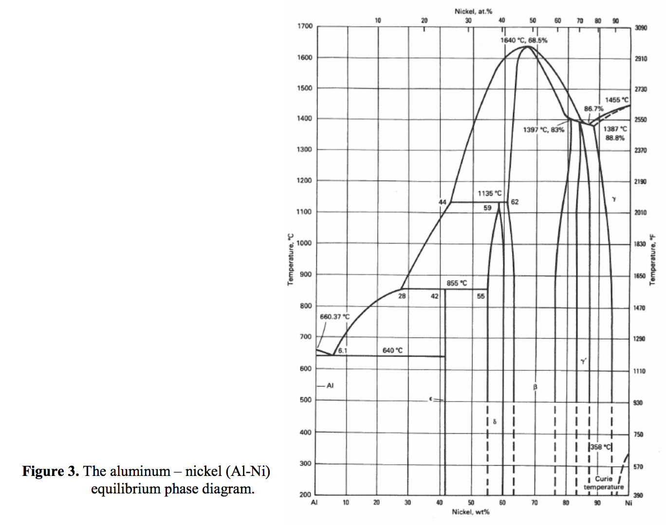 Figure 3 shows the Al-Ni phase diagram. For a Ni-Al | Chegg.com