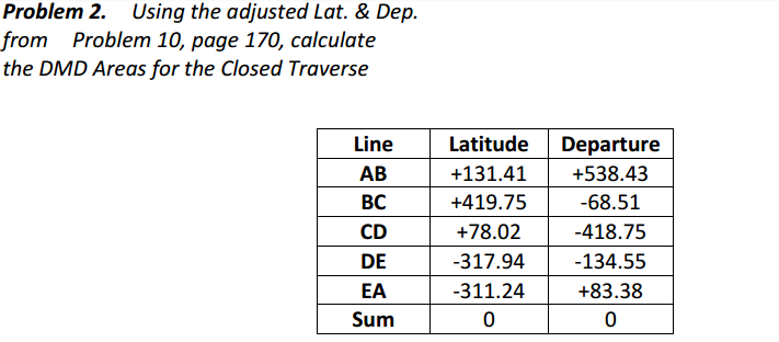 Solved Problem 2. Using the adjusted Lat. & Dep. from | Chegg.com