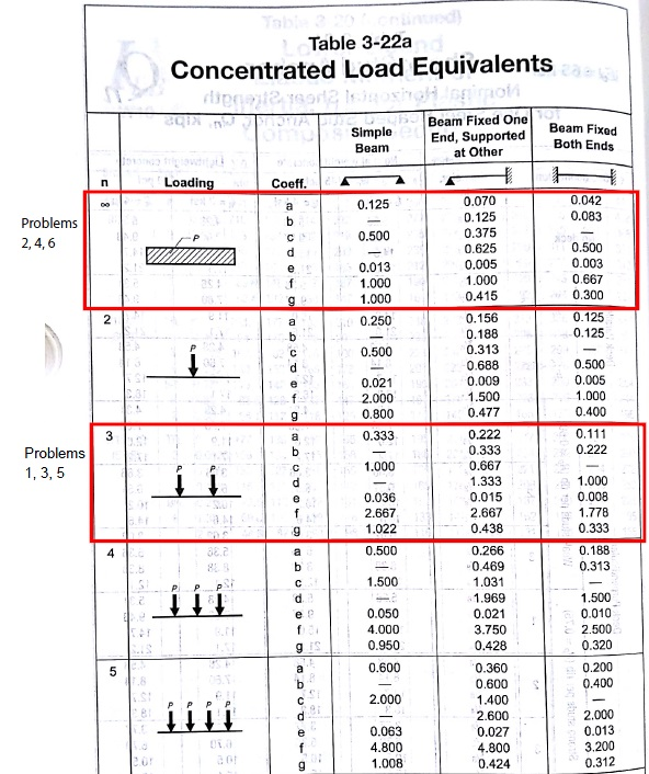 3. For the case of two equal point loads, each P = 6 | Chegg.com