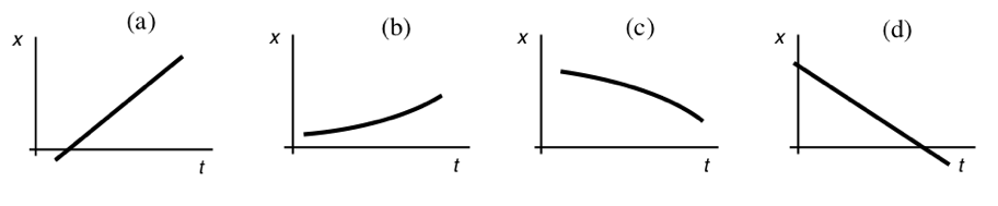 Solved State whether the acceleration is positive, negative, | Chegg.com