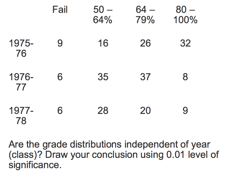 Solved The grade distributions of a statistics class (final | Chegg.com