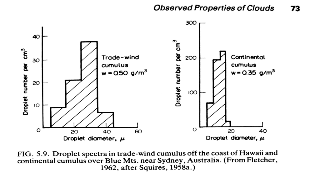 Estimate the liquid water content from the observed | Chegg.com