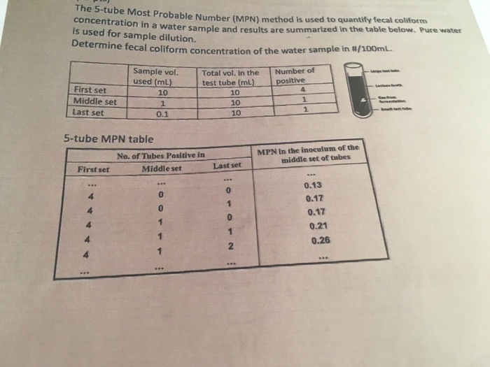Solved The 5-tube Most Probable Number (MPN) method is used | Chegg.com