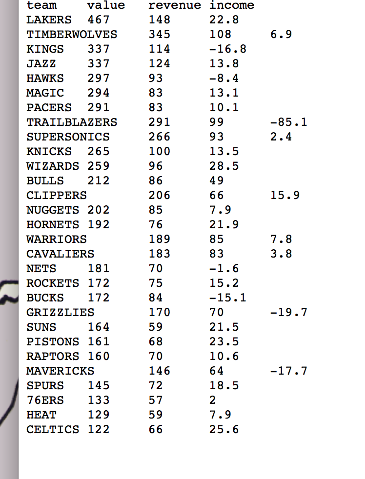 Solved The data data294.dat gives the values of the 29 teams | Chegg.com