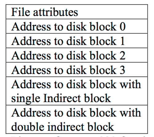 Solved (Operating system) Suppose each disk block can hold | Chegg.com
