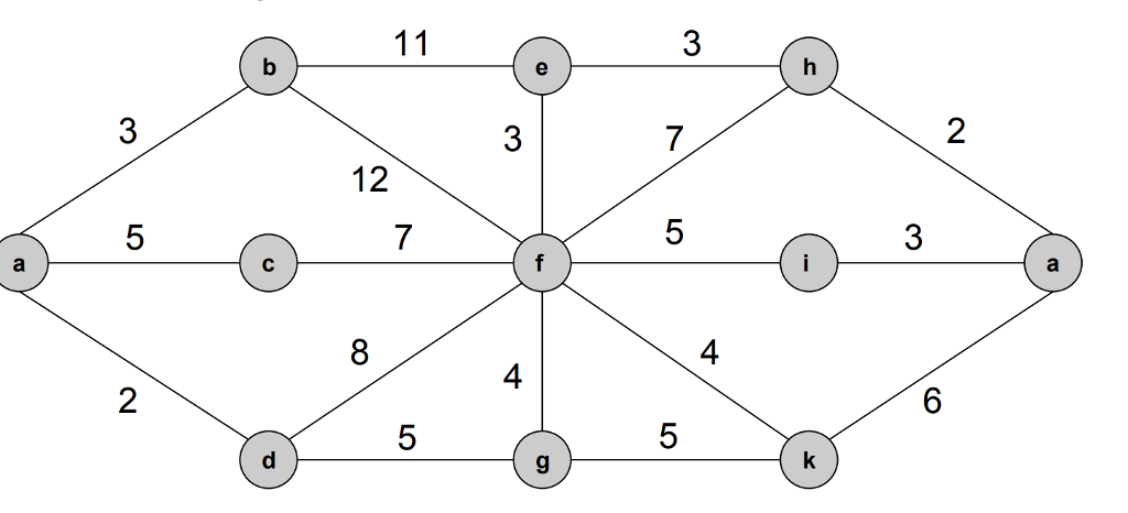 Solved IN JAVA: You are required to implement shortest path | Chegg.com Solved IN JAVA: You are required to implement shortest path | Chegg.com