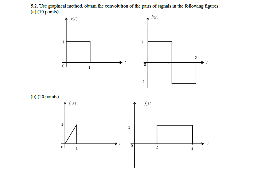 Solved Use graphical method, obtain the convolution of the | Chegg.com