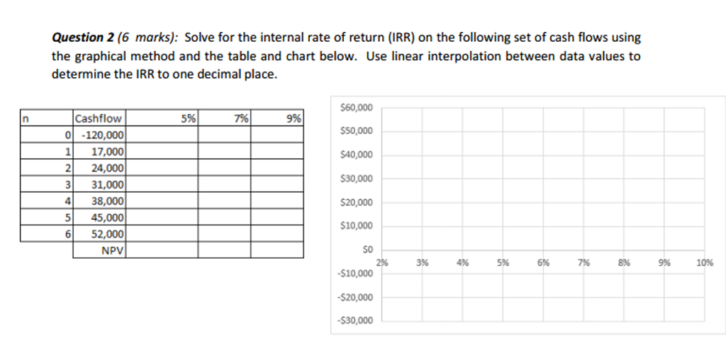Solved Solve for the internal rate of return (IRR) on the | Chegg.com