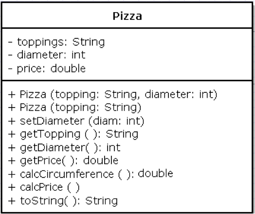 Solved By using C# Create a class named Pizza. Data | Chegg.com