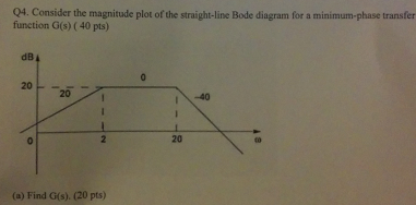 Solved Consider the magnitude plot of the straight-line Bode | Chegg.com