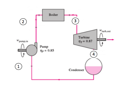 Solved A steam power plant operates on the cycle shown in | Chegg.com