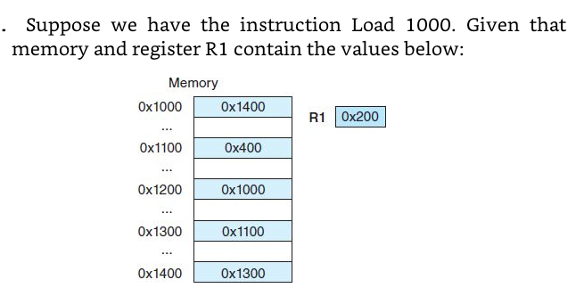 Solved Suppose we have the instruction Load 1000. Given that | Chegg.com