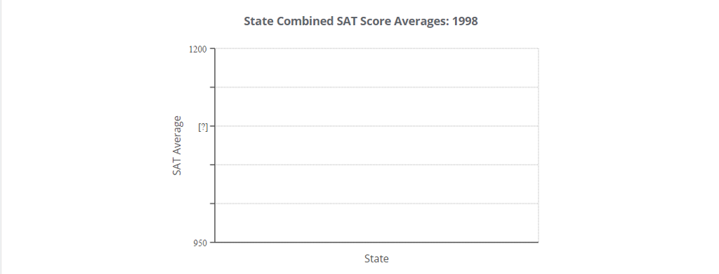 Solved Construct a bar graph that represents the following | Chegg.com