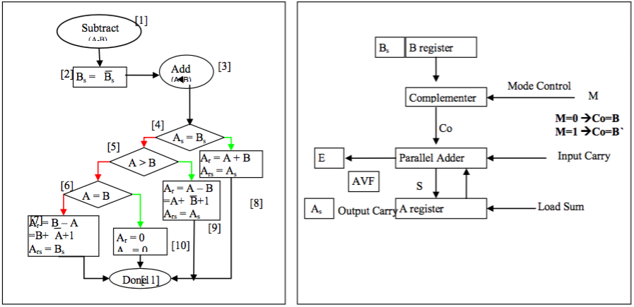 Solved The following numbers are represented in signed | Chegg.com