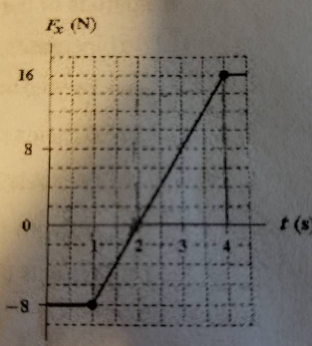 Solved The Only Force Acting On A 2 Kg Object Moving Along