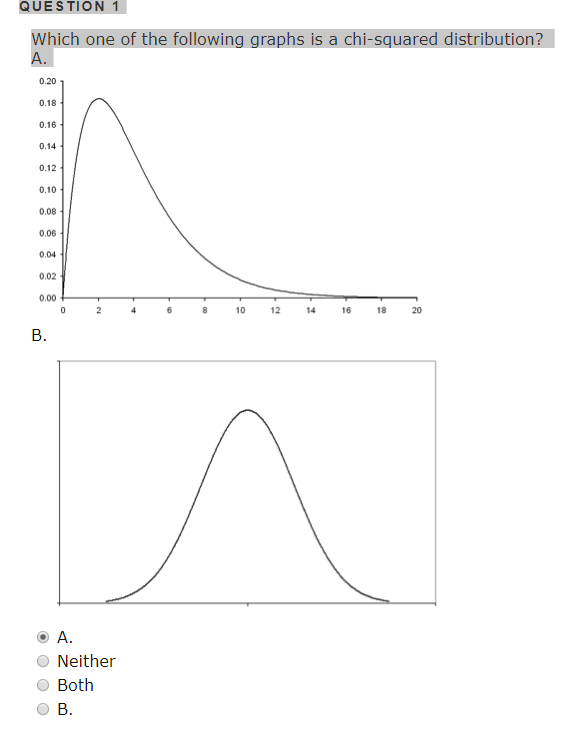 Solved Which one of the following graphs is a chi-squared | Chegg.com