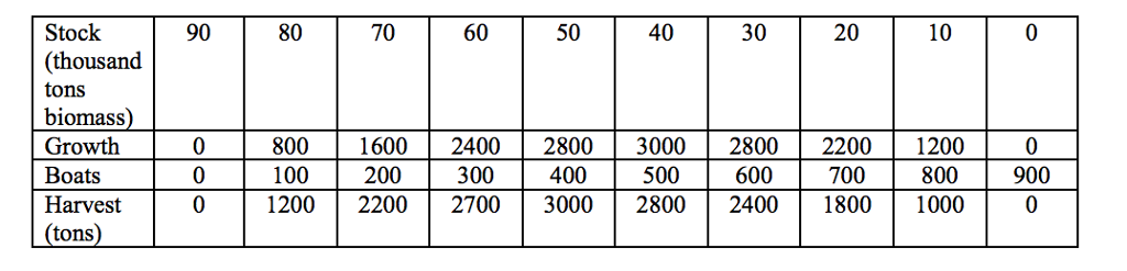 Solved Renewables: Fisheries: Suppose that a fishery is | Chegg.com