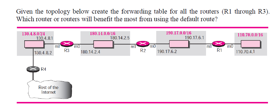 Given the topology below create the forwarding table | Chegg.com