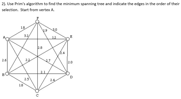 Solved Use Prim's algorithm to find the minimum spanning | Chegg.com