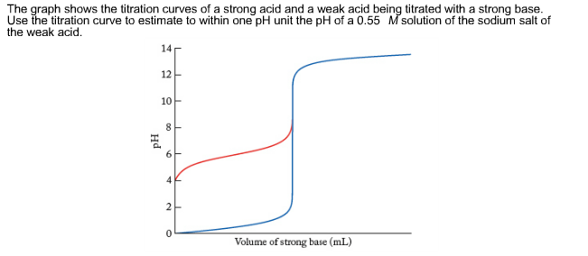 Solved The graph shows the titration curves of a strong acid | Chegg.com