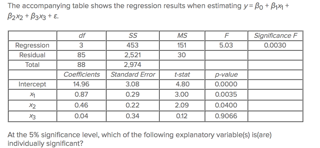 Solved The accompanying table shows the regression results | Chegg.com