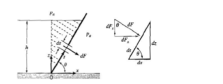 Solved Pa Pa dF ds dz ds dF dx | Chegg.com