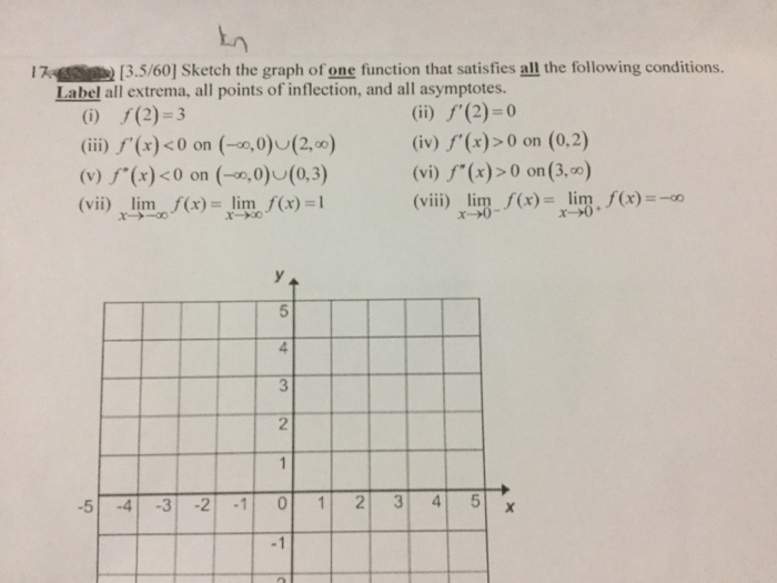 Solved Sketch the graph of one function that satisfies all | Chegg.com