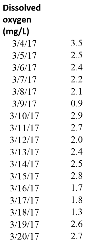Solved Dissolved oxygen concentration (DO), in mg/L, is | Chegg.com