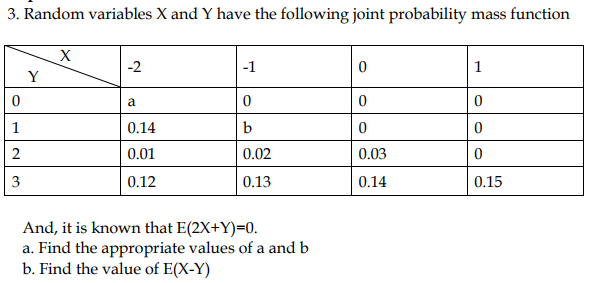 Solved 3. Random variables X and Y have the following joint | Chegg.com