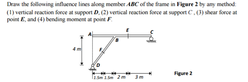 Solved Draw the following influence lines along member ABC | Chegg.com
