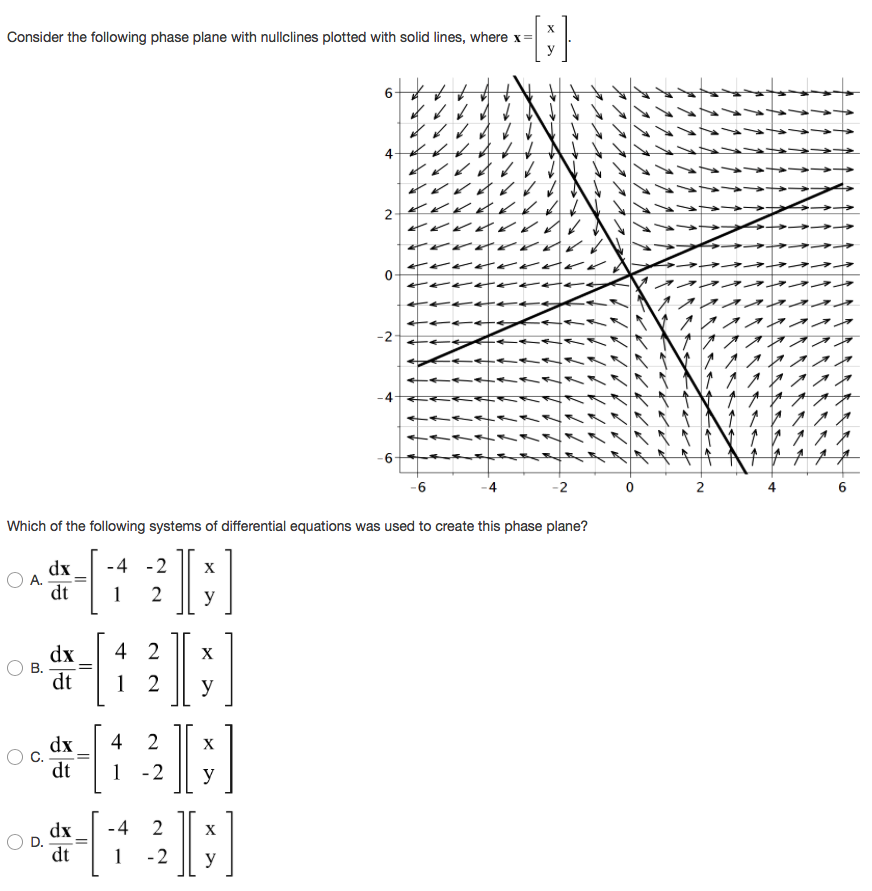 Solved Consider the following phase plane with nullclines | Chegg.com