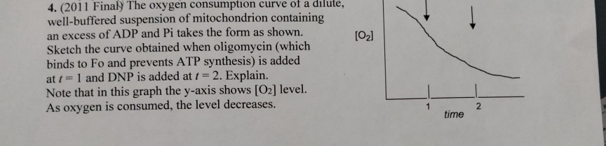 Solved oxygen consumption curve of a dilute, 4. (2011 Final) | Chegg.com