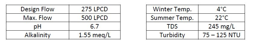 Design Flow 275 LPCD Max. Flow 500 LPCD 6.7 1.55 | Chegg.com