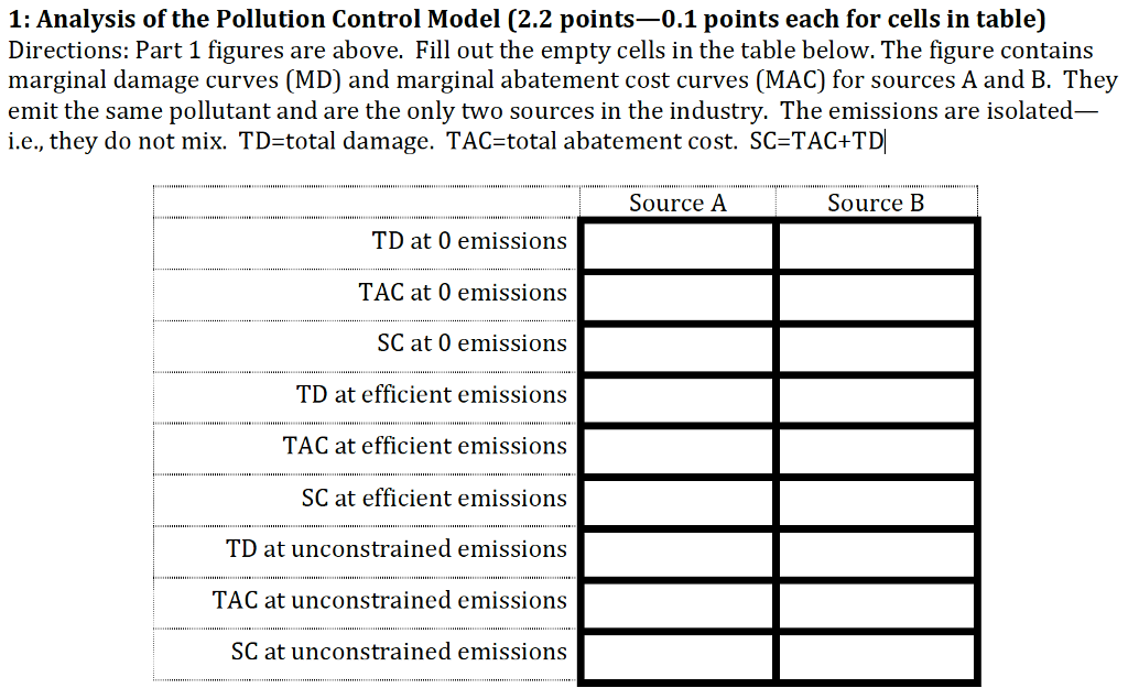 Solved 1: Analysis of the Pollution Control Model (2.2 | Chegg.com