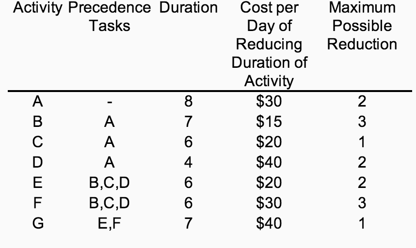 Solved Given the table containing precedence relationships, | Chegg.com