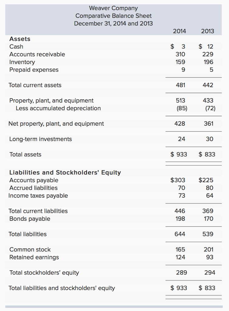 Solved Weaver Company Comparative Balance Sheet December 31, | Chegg.com