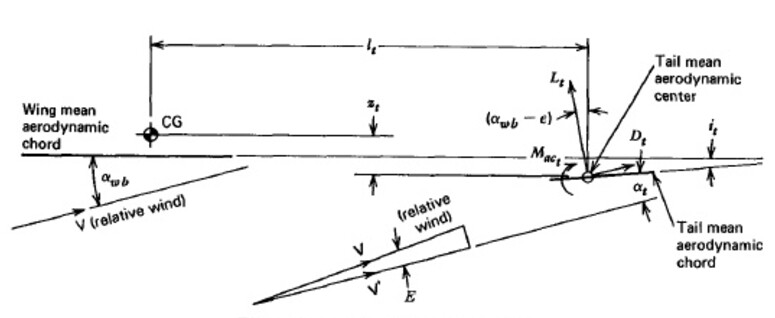 Solved Tail mean aerodynamic center Wing mean aerodynamic | Chegg.com