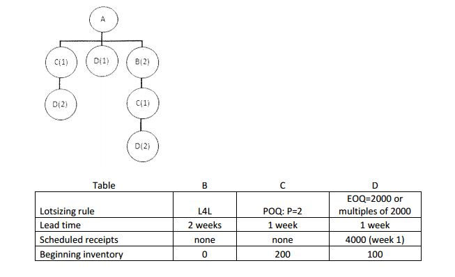 Solved The bill of materials (BOM) for product A is shown in | Chegg.com