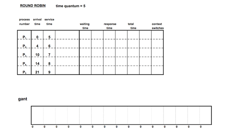 Solved Round Robin with Time Quantum = 5 Fill in both | Chegg.com