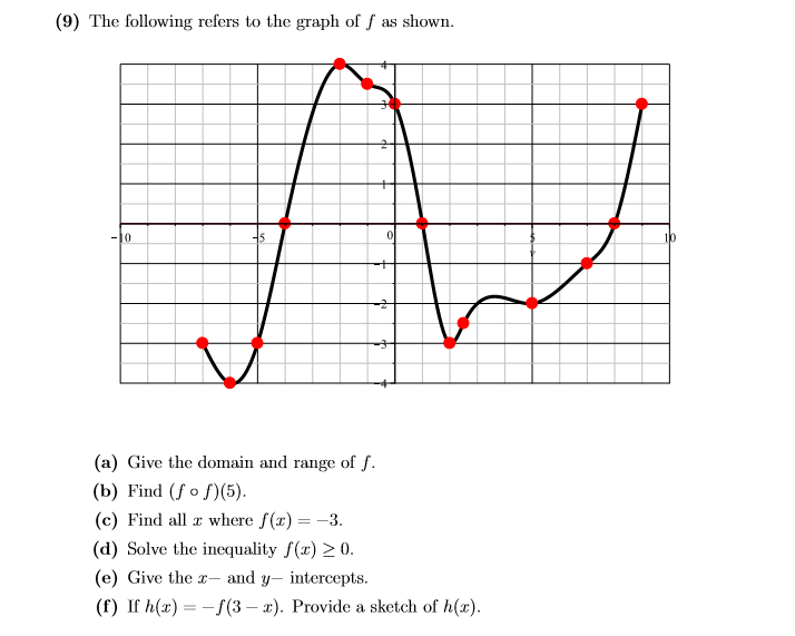 Solved The following refers to the graph of f as shown. | Chegg.com