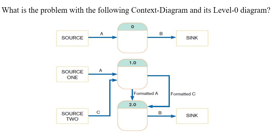 Solved What is the problem with the following | Chegg.com
