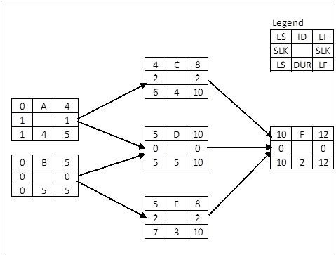 Solved 10. Given the time-phased work packages and network, | Chegg.com
